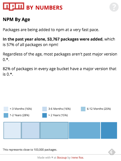 Github Irosnpm By Numbers A Visualization Of Npmjs Data