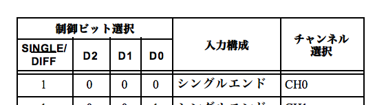 Raspberry Pi Ruby Pipiper Mcp3208でspi通信 アナログ入力 Ruby Qiita