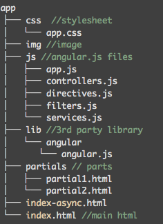 Angular.jsのディレクトリ構成のベストプラクティスを探る #JavaScript - Qiita