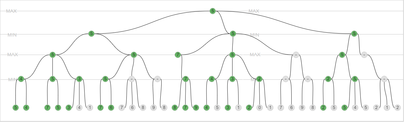 Search How To Display Alpha Beta Pruning Algorithm Result Stack Overflow
