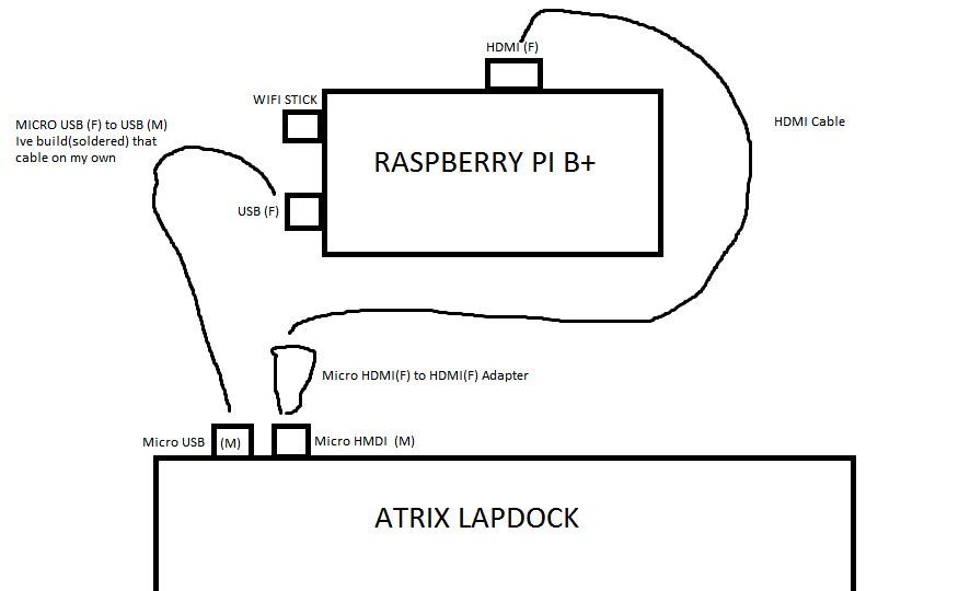 MODEL B+ and the ATRIX LAPDOCK - Raspberry Pi Forums