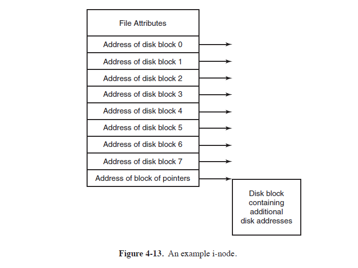 Solved Consider the i-node shown in Fig. 4-13. If it | Chegg.com