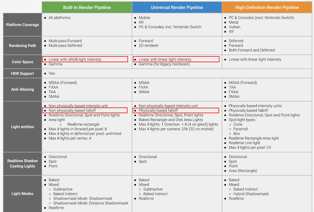 Light intensity in built-in vs URP - Unity Engine - Unity Discussions