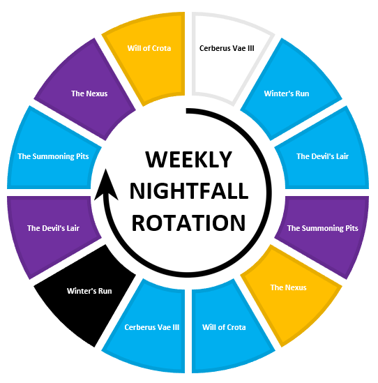 Nightfall Strikes Predictor : r/DestinyTheGame