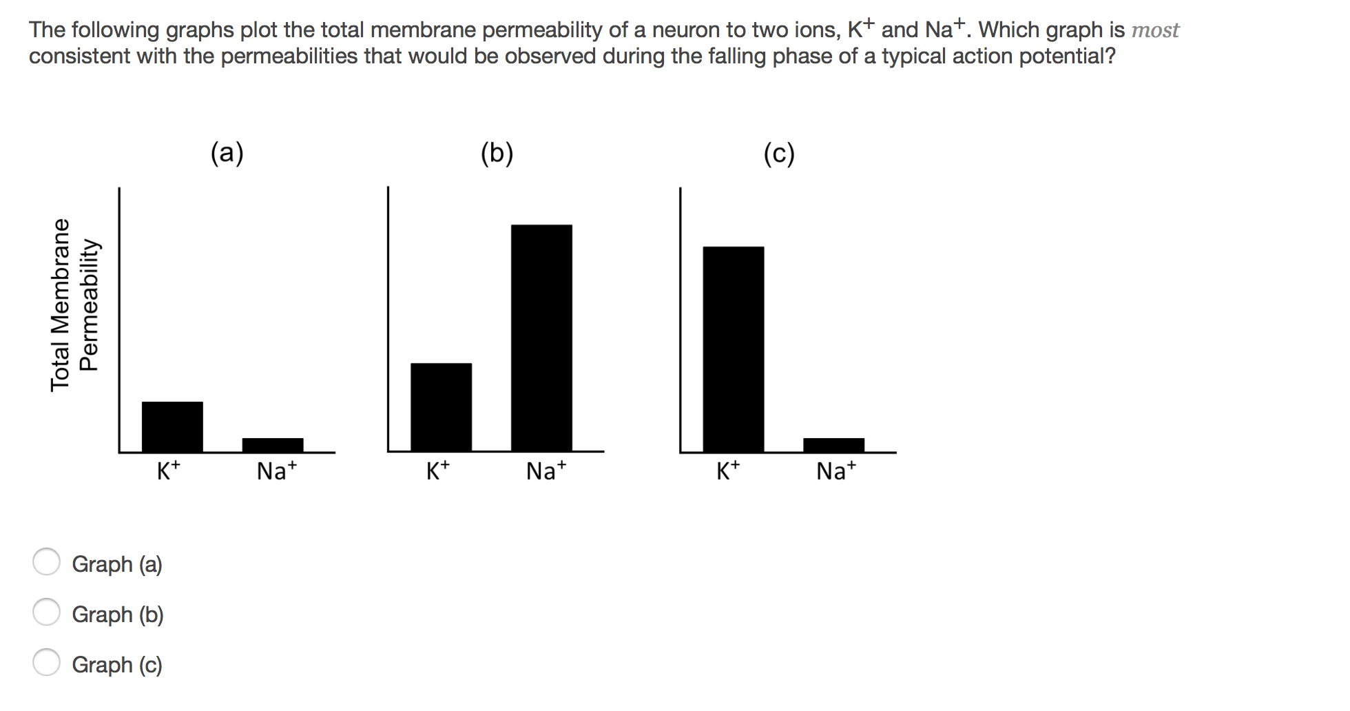 Solved The following graphs plot the total membrane | Chegg.com
