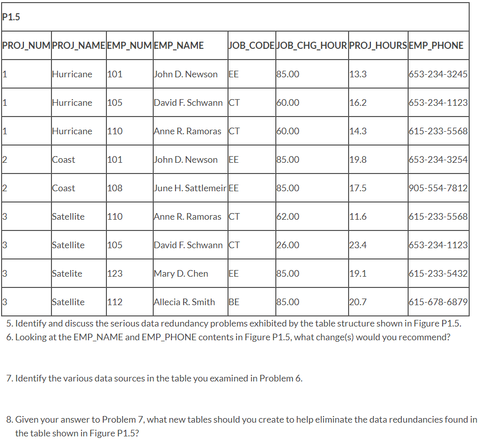 Solved P1.5 PROJ_NUM PROJ_NAMEEMP_NUMEMP_NAME JOB_CODE | Chegg.com