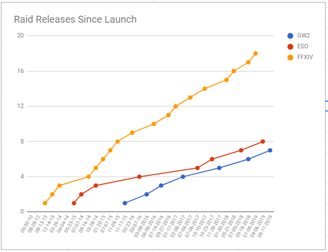 The rate of raid releases between GW2, ESO and FFXIV : r/Guildwars2