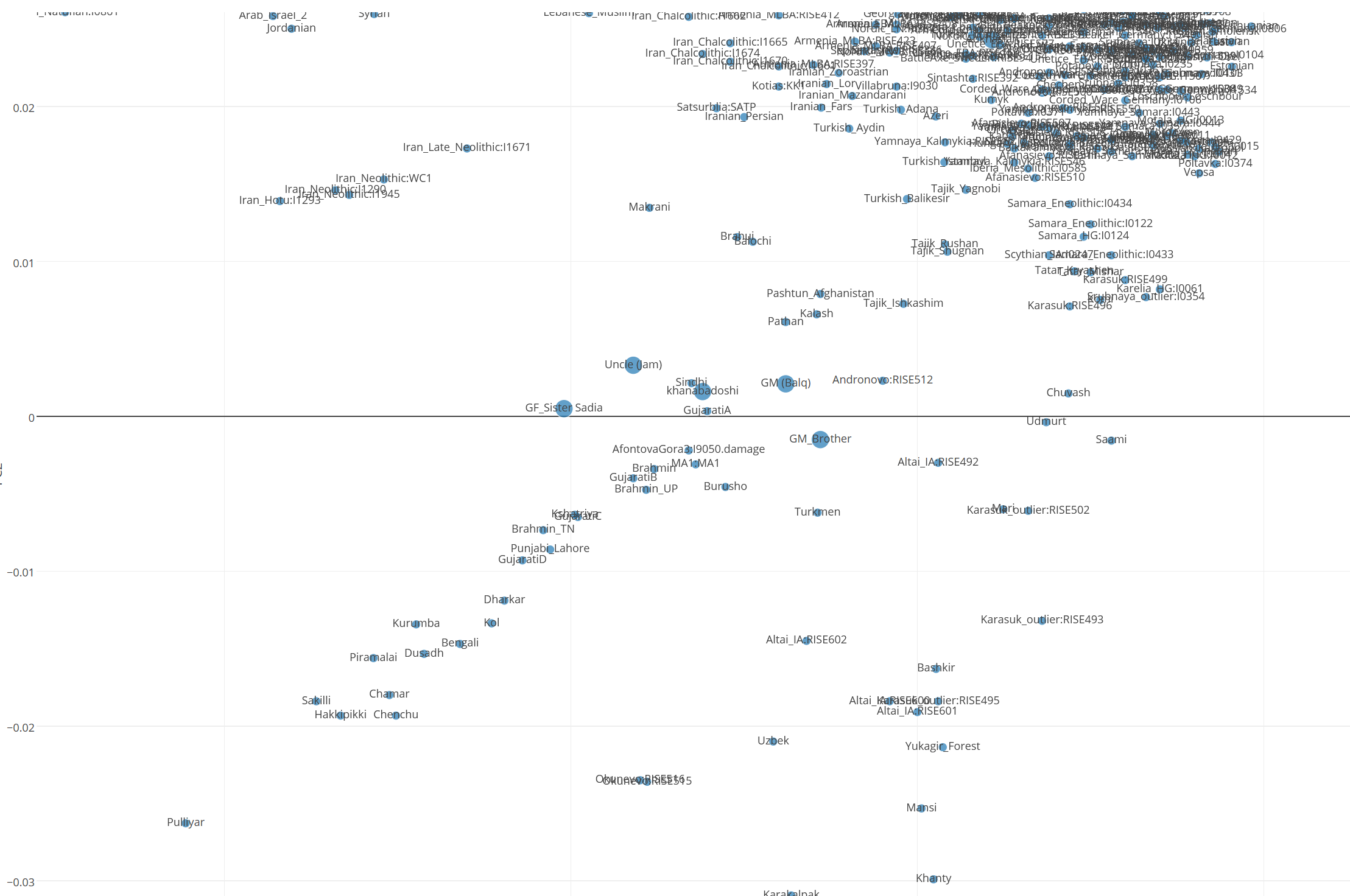 Davidski's Basal-rick K7 + Global 10 Genetic Map Results | Genoplot