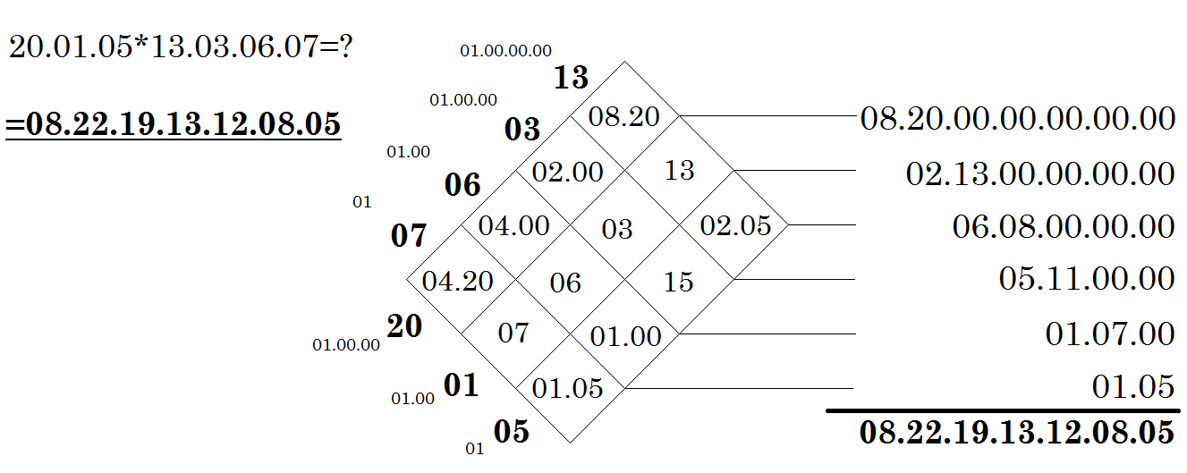 This is the method of multiplying numbers taught in my conworld. What's ...