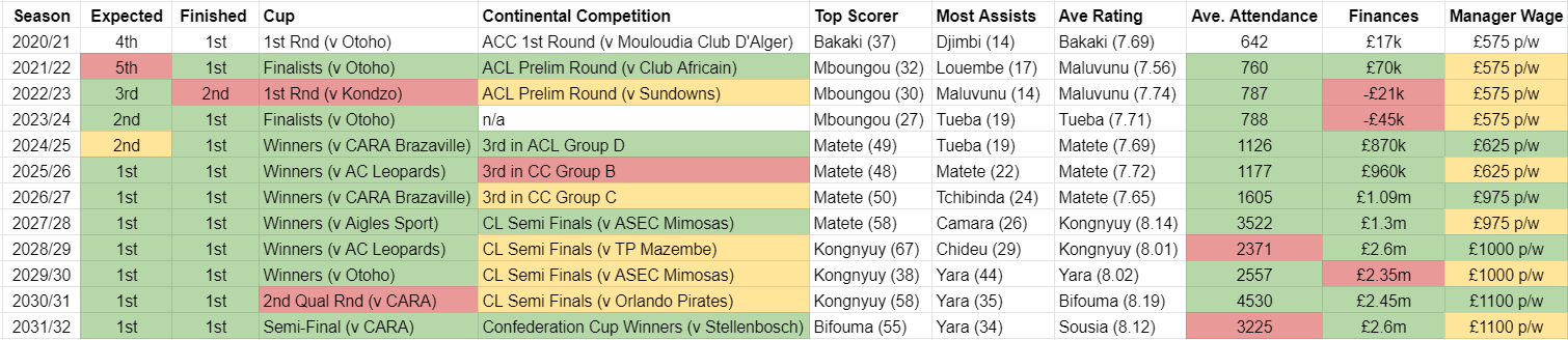 Um Bongo, Um Bongo, they drink it in the Congo! - Page 2 - FM Career ...
