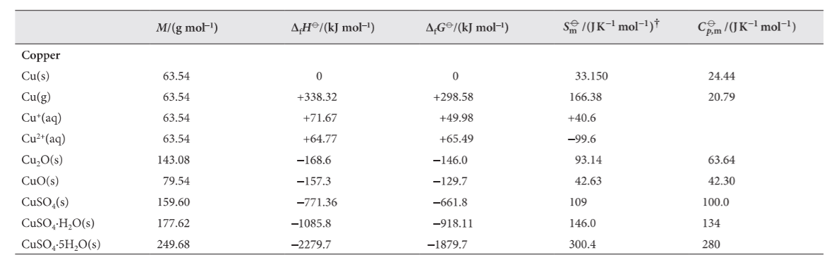Solved QUESTION 5 Using Gibbs energy of formation data in | Chegg.com