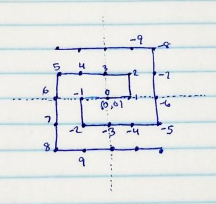 Finding a pairing function for this spiral : r/learnmath