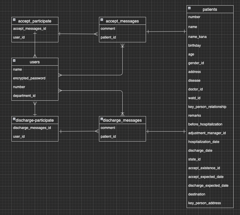 GitHub - murakami-m/patients-management-second