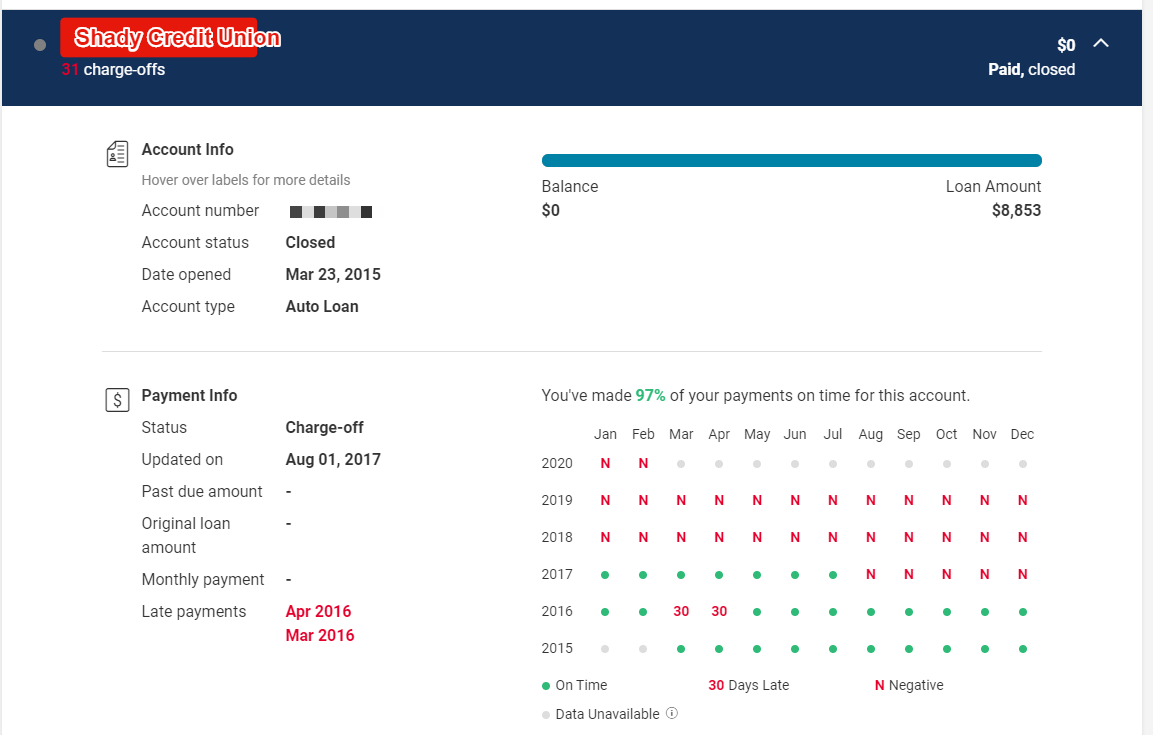 I got a shady auto loan from an equally shady credit union and I want ...