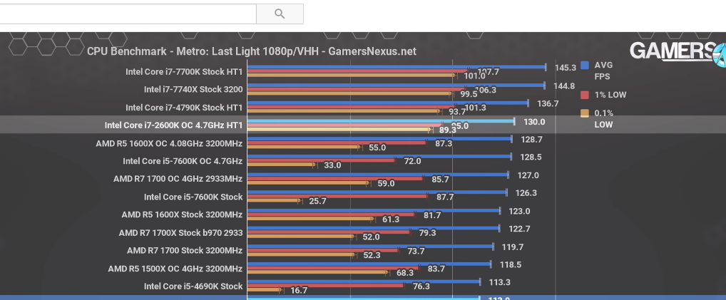 Intel i7-930: Nehalem Revisit & Benchmarks (Gamers Nexus) : r/intel