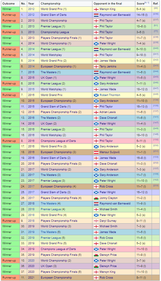 A reminder that Phil Taylor's record in major PDC finals from 1994-2009 ...