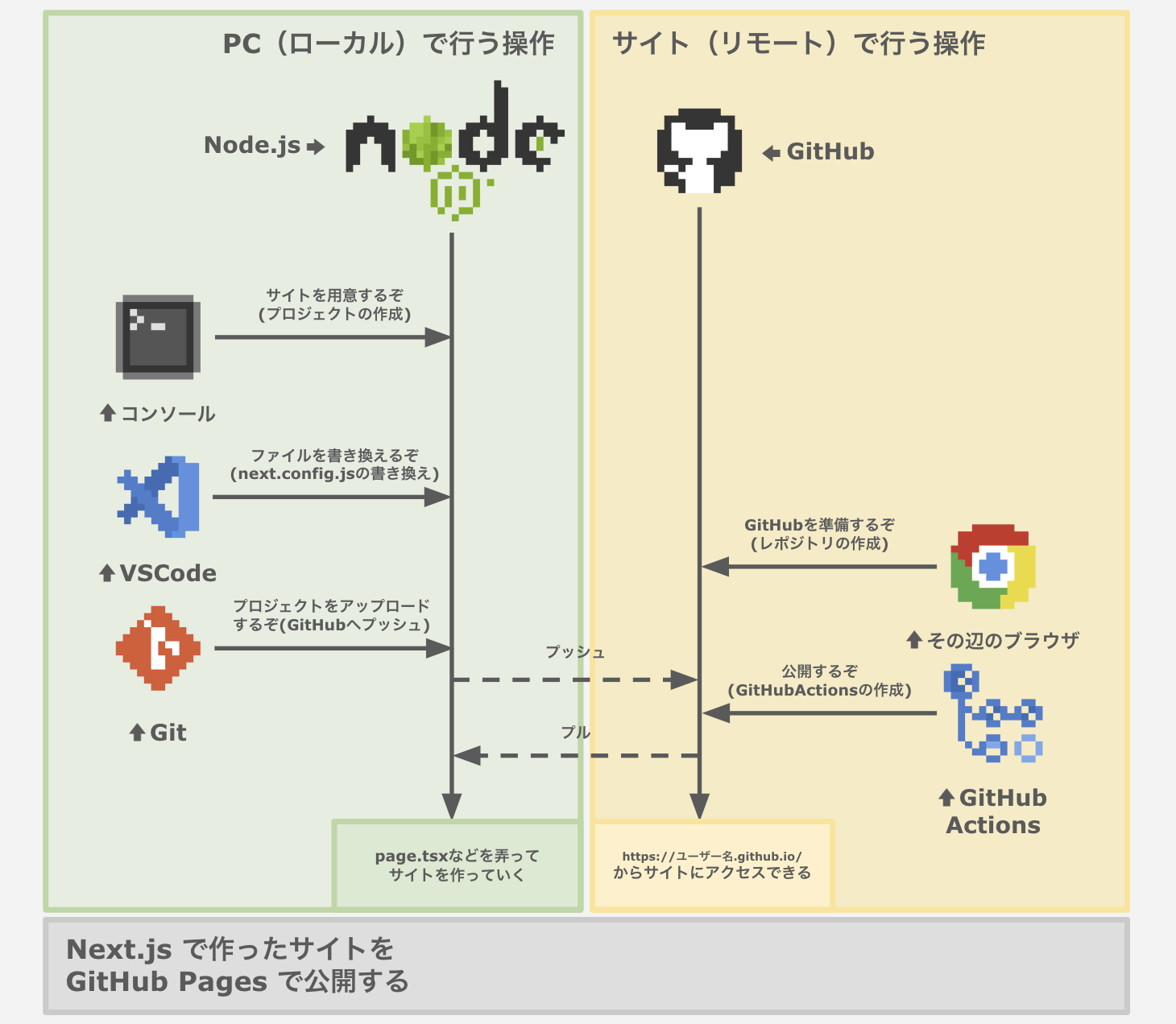 Next.js で作ったサイトを GitHub Pages で公開する方法を爆速で丁寧に説明する #Node.js - Qiita