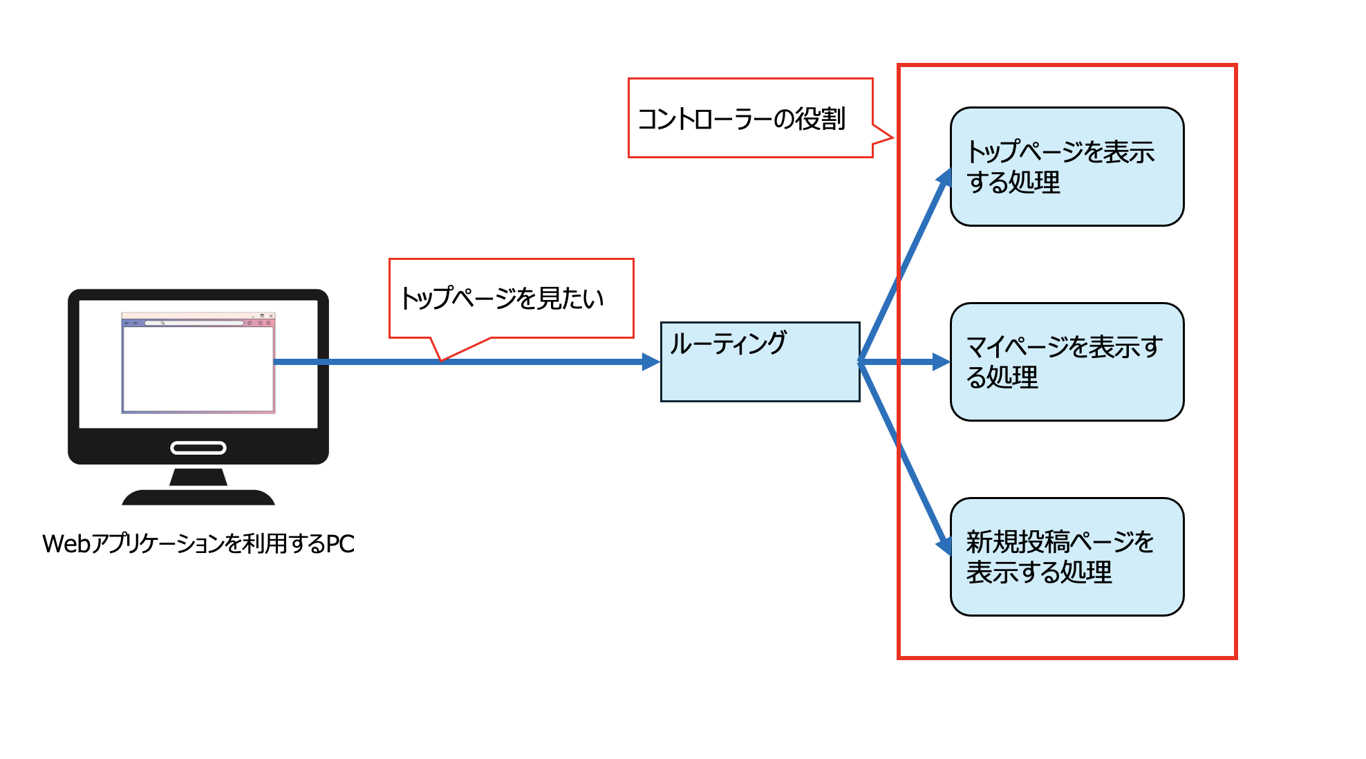【Rails】コントローラーについて #Ruby - Qiita