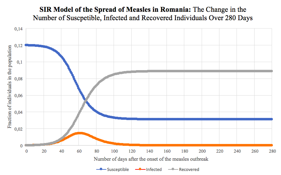 Help needed with interpreting a graph for the SIR model of disease : r ...