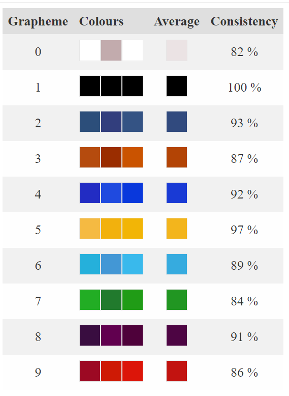I was 91% consistent in this grapheme-colour synaesthesia experiment ...