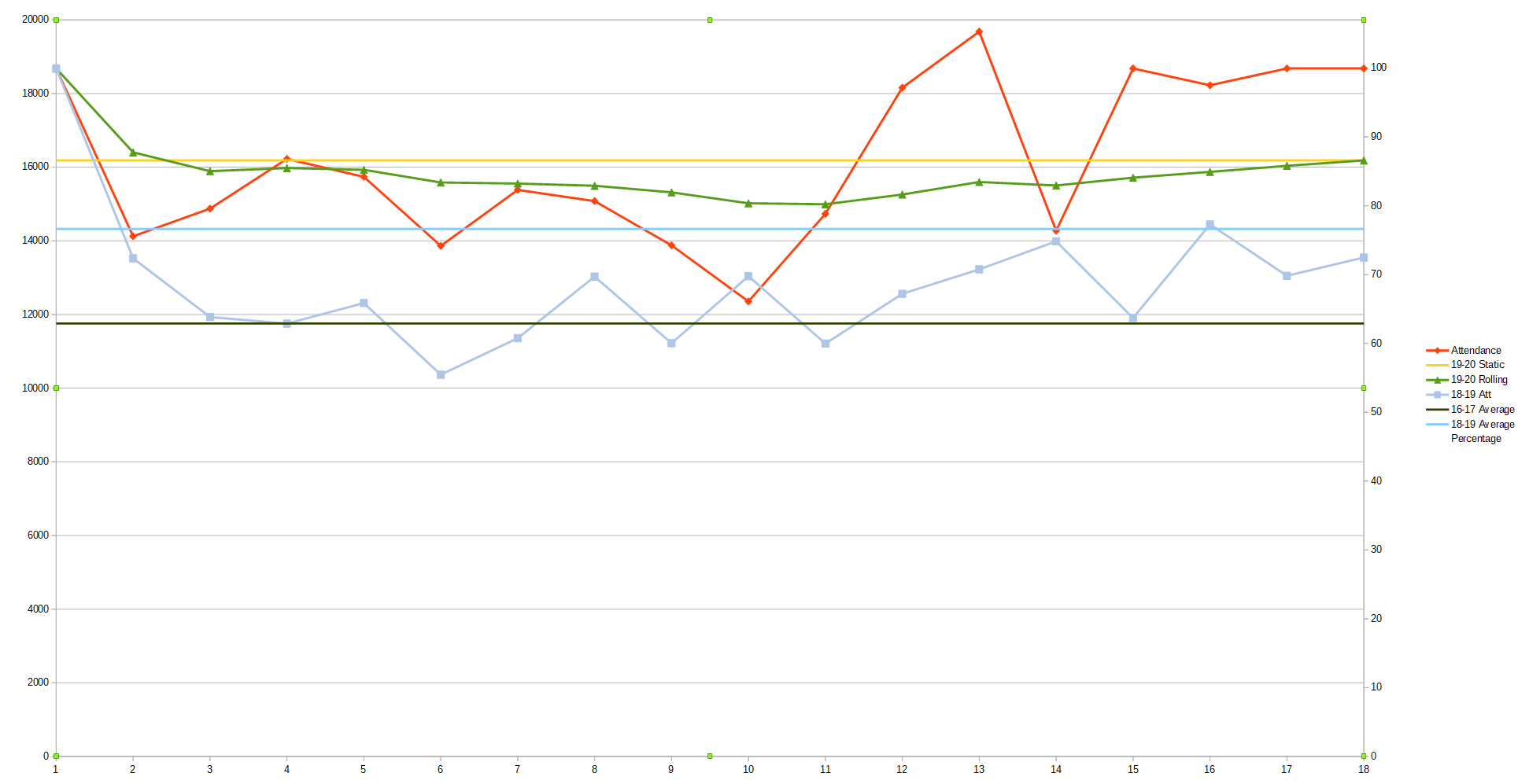 Visualized attendance: 2019-20 vs 2018-19 (part one) : r/canes