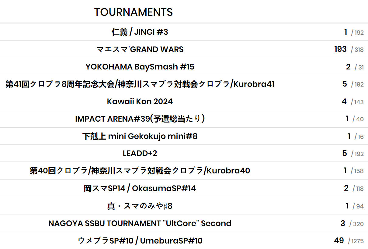 KAGARIBI #12 Ultimate Singles - Winners Top 32 - LG | Maister vs. TamaPDaifuku : r/smashbros
