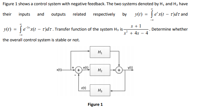 Solved Figure 1 shows a control system with negative | Chegg.com