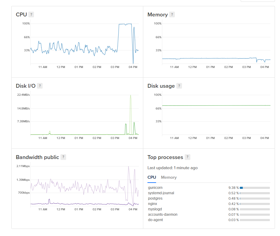 Postgresql Postgres Randomly Spiked To 100 Cpu And Went Back To Normal Server Fault