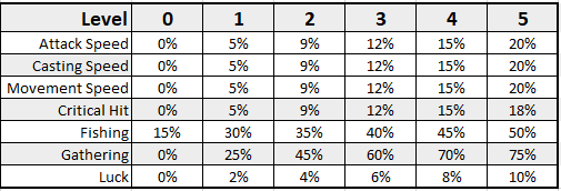 Critical hit, what's the exact % per level / And how much is it at ...