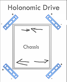 Mecanum Wheels Help : r/FTC