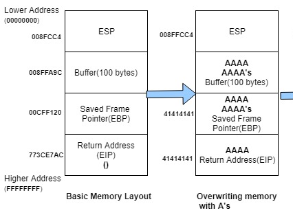 Understanding Stack-Based Overflows & Writing Your First Exploit
