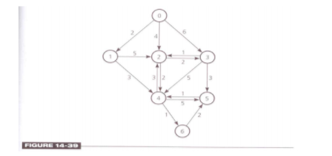 Solved 11. Trace the shortest-path algorithm for the graph | Chegg.com