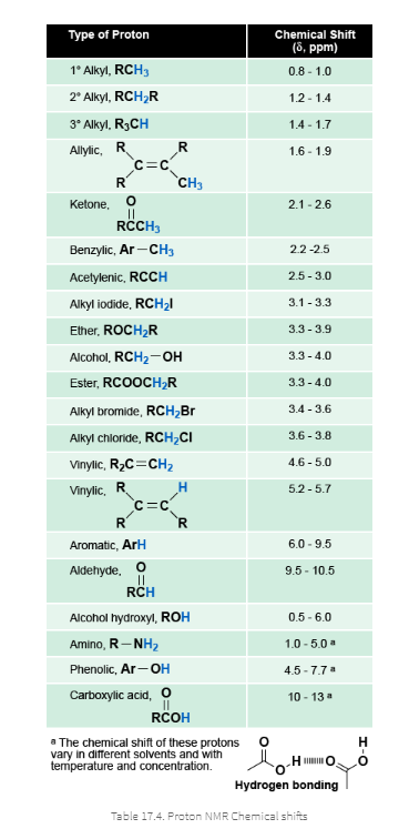 Solved Using the list of commonly encountered patterns, fill | Chegg.com