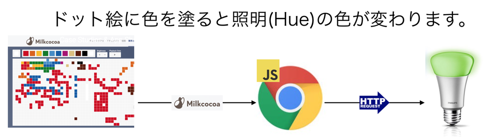 MilkcocoaとWebBluetoothでPlayBulbとドット絵を連携させる #JavaScript - Qiita