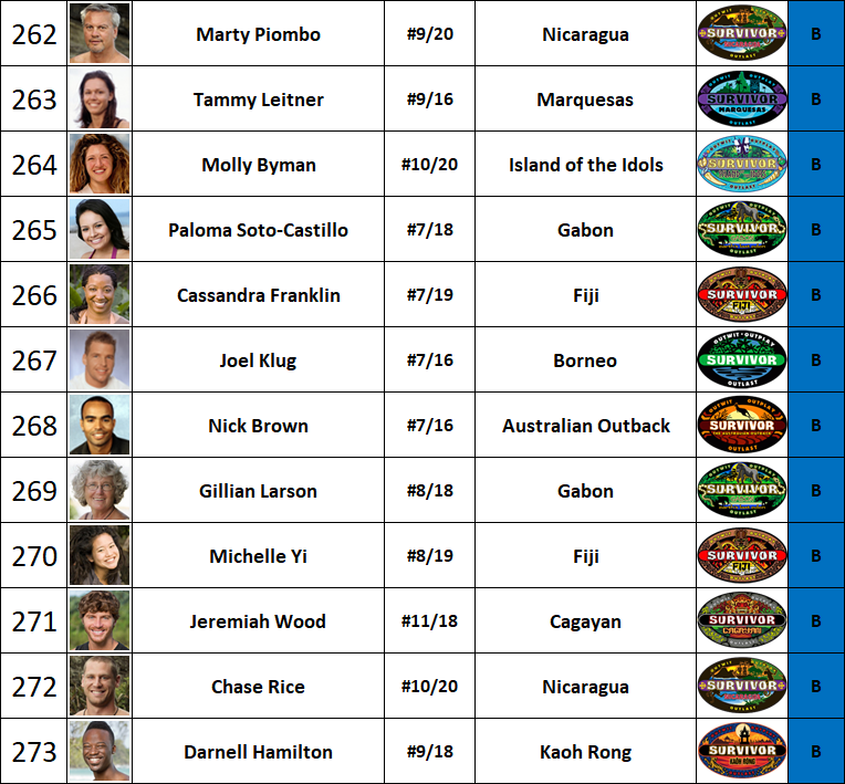 I rank every Survivor player EVER (by my own will) - Page 3 - Survivor ...