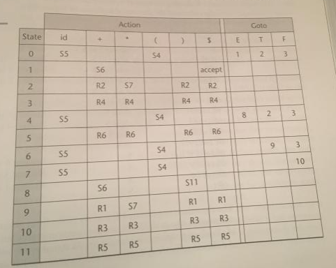 Show the complete trace of the parse of the | Chegg.com