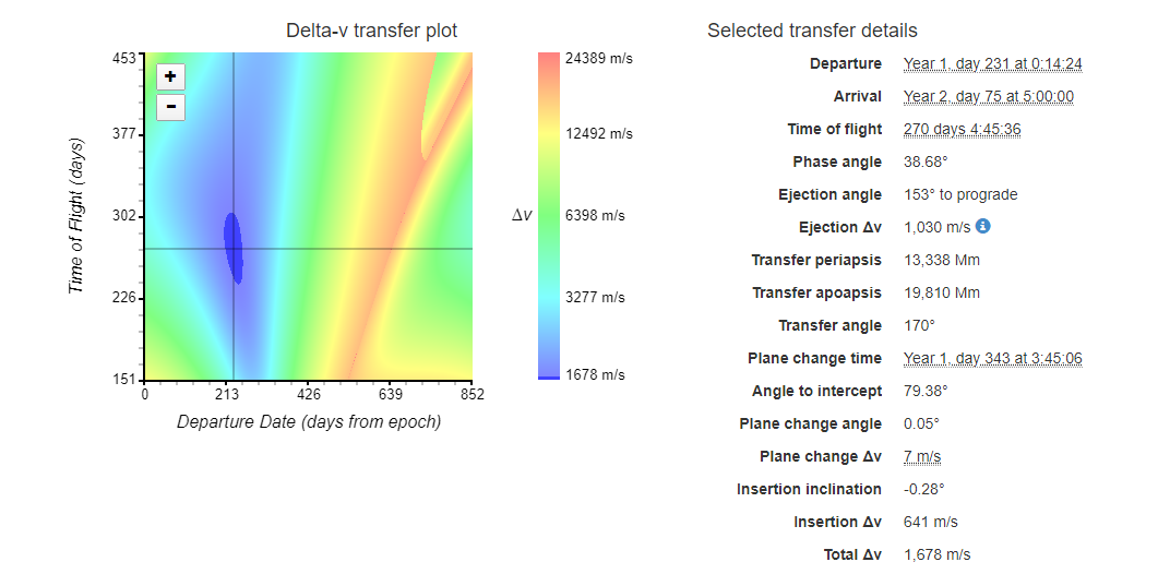 Too much DeltaV to circularize at Duna : r/KerbalAcademy