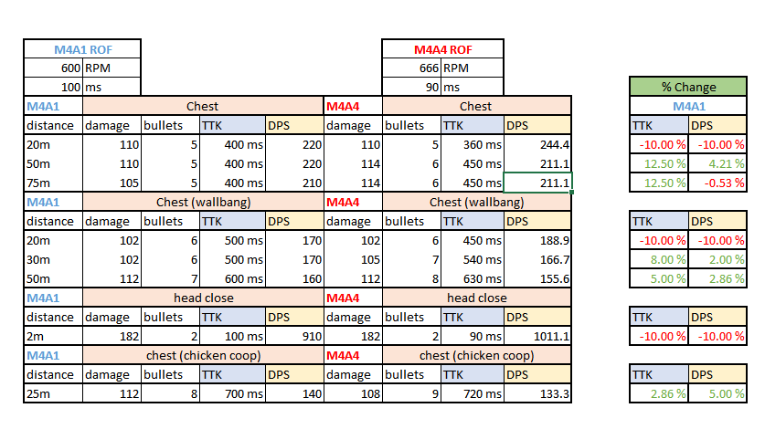In-Depth Look: M4A4 vs M4A1-S Rate of Fire & Time to Kill : r ...