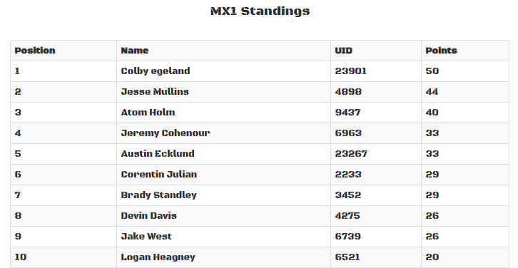 [Stats] 2019 Australian MXS Nationals - Round 1: Appin - MX Simulator