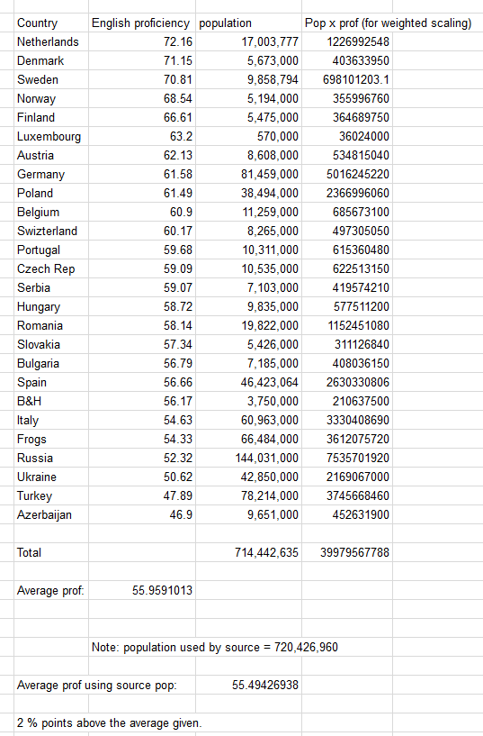 English Proficiency in Europe [1377x1080] : r/MapPorn