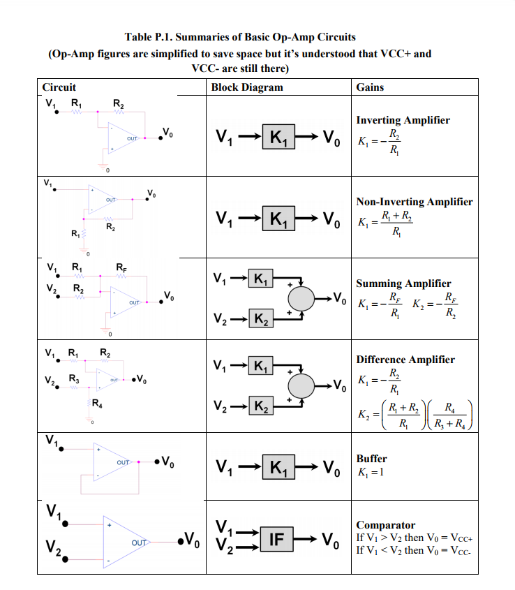 Solved Table P.1. Summaries of Basic Op-Amp Circuits (Op-Amp | Chegg.com