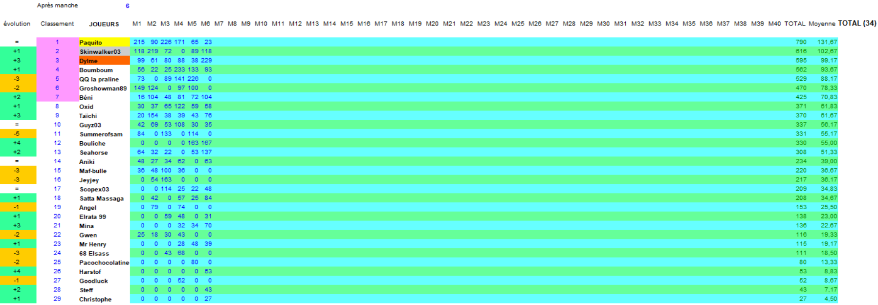 Règlement, résultats et classement qualificatif pour le C.F.I.P.A 2024/ ...
