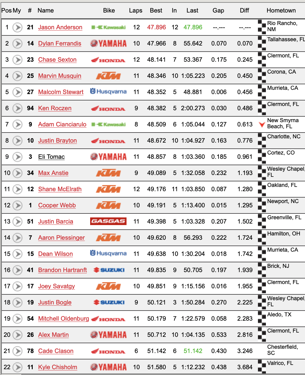 Bench Racing - San Diego Timed Qualifying - Moto-Related - Motocross ...