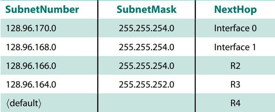 Solved Suppose a router has built up the routing table shown | Chegg.com