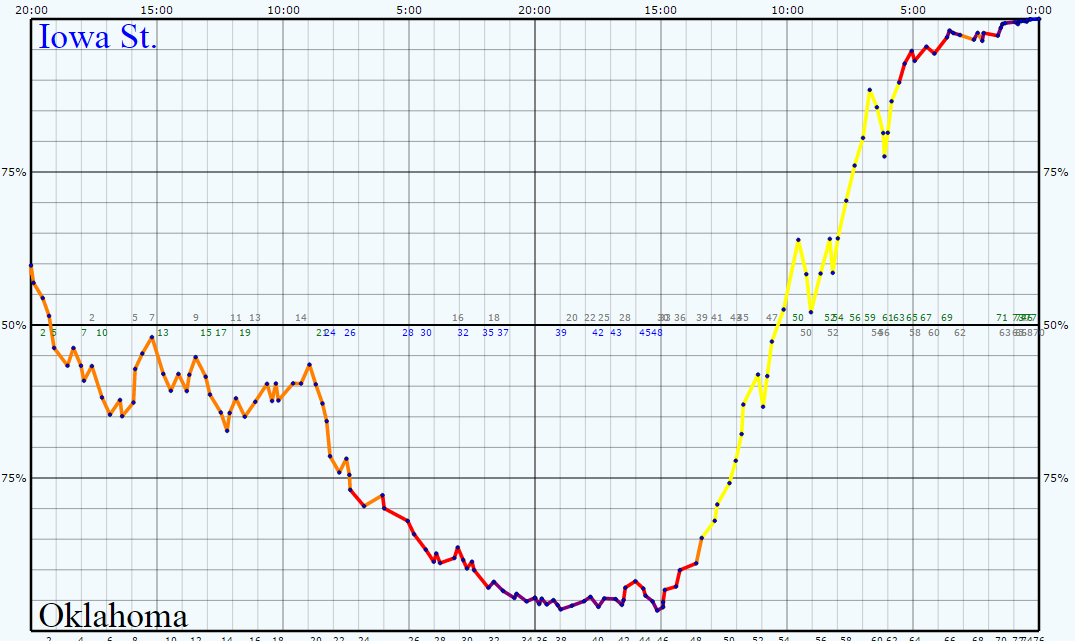 The Win Probability Chart for Yesterday's Northwestern-Michigan Game ...