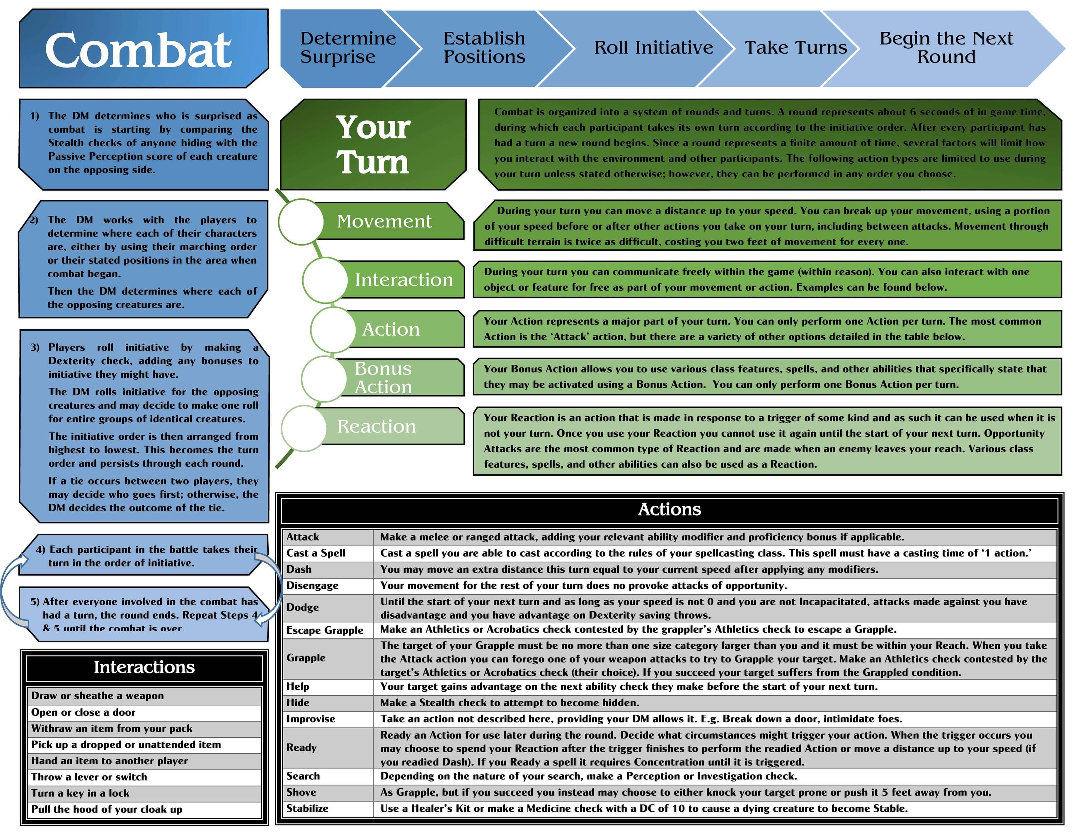 A nice, wholesome combat turn breakdown : r/DnD