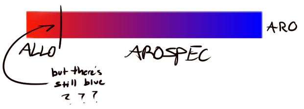 Aromantic Spectrum Awareness Week