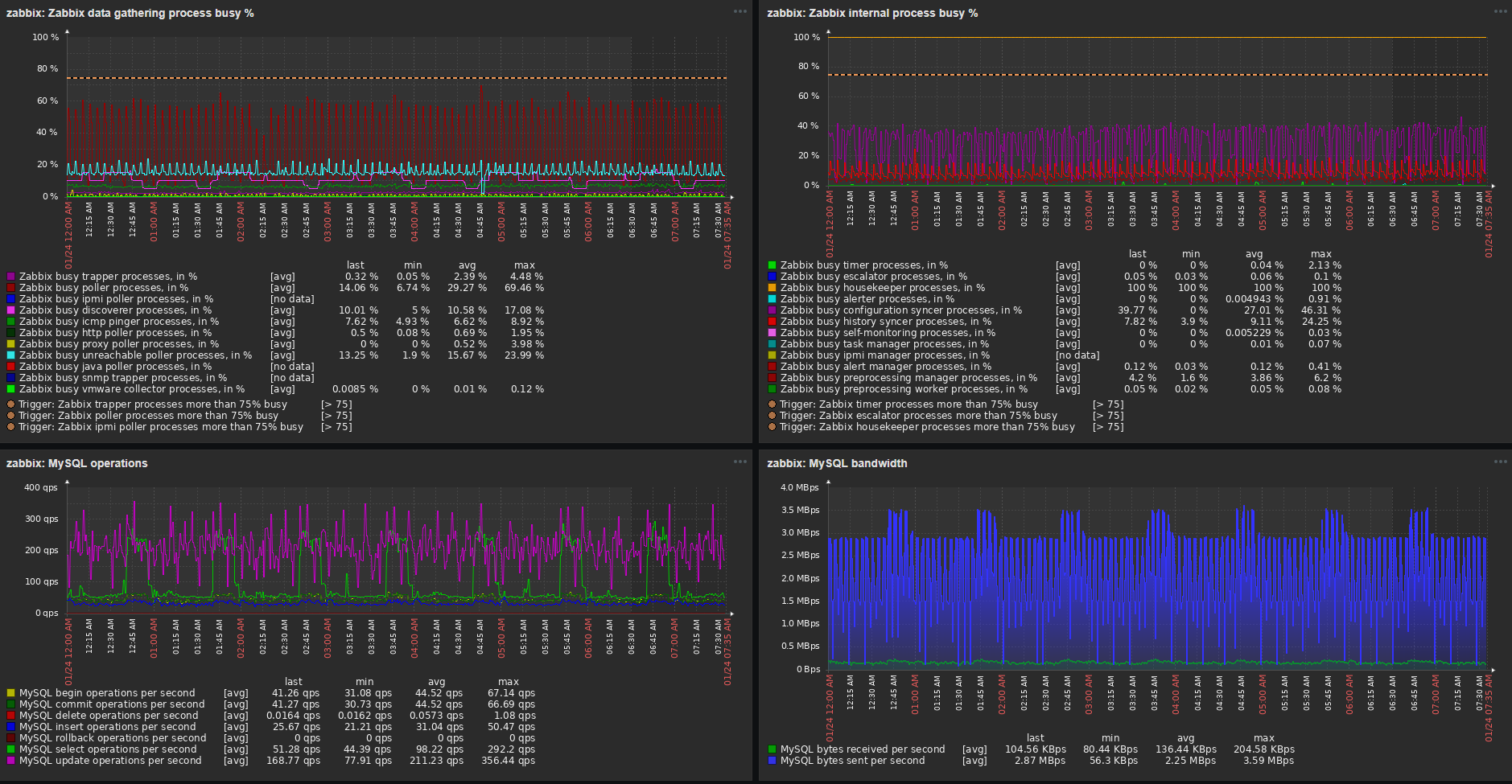Partitioning Events Or Dealing With Its Size Zabbix Forums