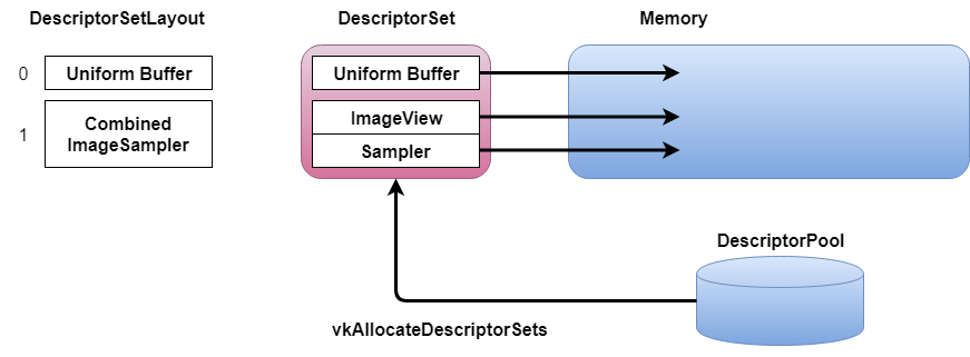 ディスクリプタについてのまとめ - yoshimune/VulkanRaymarching GitHub Wiki