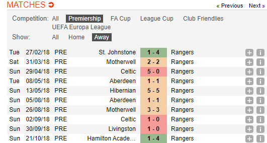 SPFL table this time last year - SPFL table now | FollowFollow.com
